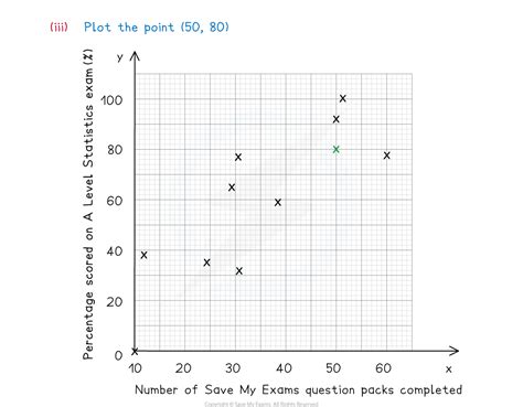 Correlation And Regression Aqa A Level Maths Revision Notes 2017