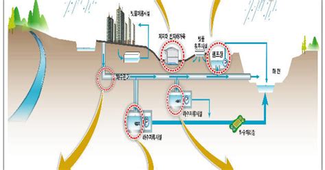 도심 상습침수구역 2442억 투입해 침수 예방