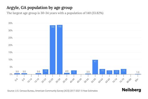 Argyle Ga Population 2023 Stats And Trends Neilsberg