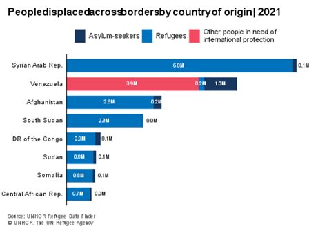 Unhcr Dataviz Platform Comparison