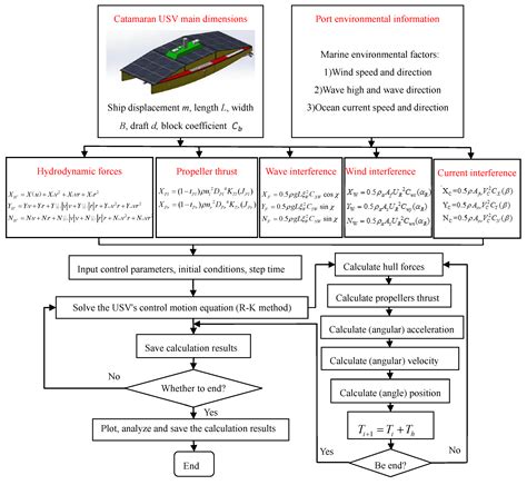 Jmse Free Full Text Algorithm Of Berthing And Maneuvering For