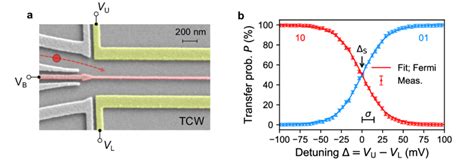 14 Partitioning Of A Single Electron A False Color Sem Image Of The Download Scientific