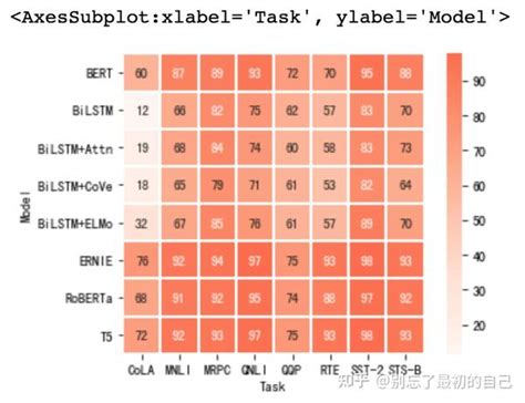 Seaborn可视化之热力图heatmap 知乎