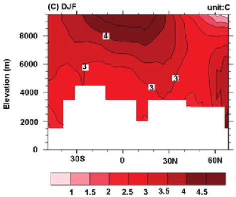 The Historical Solid Curve And Future Dashed Curve Freezing Download Scientific Diagram