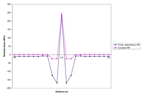 Effect Of Temperature Dependency Material Properties On The Residual