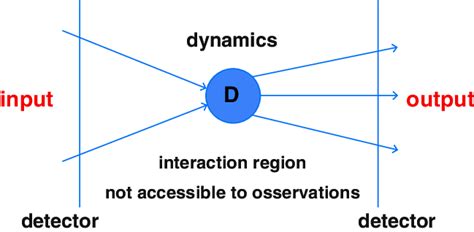 schematic representation of particle interaction download scientific diagram