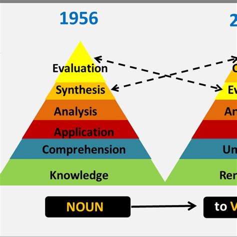 Bloom S Revised Taxonomy From Learning Mama Tips Tricks Ideas And Download Scientific