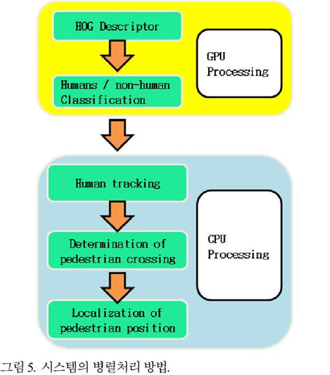 Parallel Processing Method Of The System Download Scientific Diagram