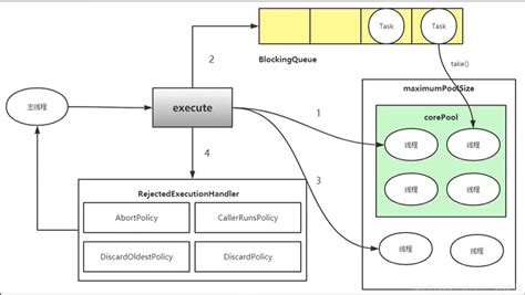 Java多线程：线程池和阻塞队列线程池堵塞队列大小 Csdn博客