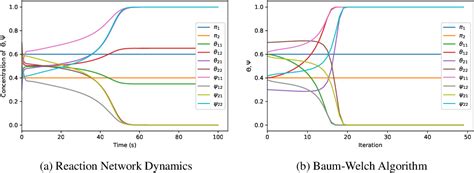 Figure 4 From A Reaction Network Scheme For Hidden Markov Model Parameter Learning Semantic