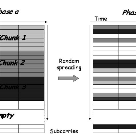 Subcarrier Allocation Before A And After B Random Permutation 41