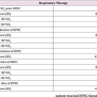 FiO 2 And Flow L Min Settings Prior And During HFNC Therapy Download Scientific Diagram