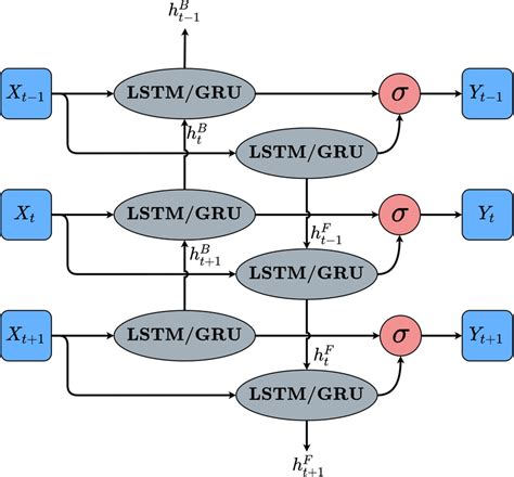 Bilstm And Bigru Architectures Download Scientific Diagram