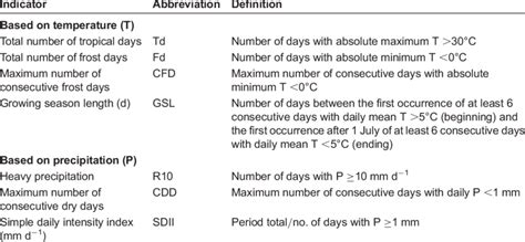 Analysed Extreme Temperature And Precipitation Indices Download Scientific Diagram