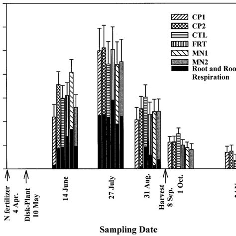 The Residual Effects Of Manure Compost And N Fertilizer Application Download Scientific