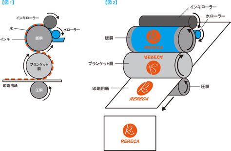 オフセット印刷 Rereca
