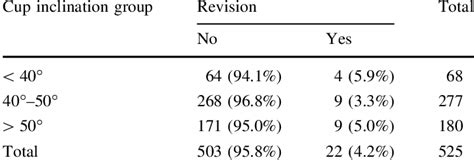 Effect Of Cup Inclination Angle On Revision Rates Download Table
