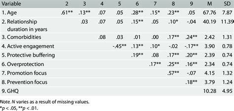 1 Means Standard Deviations And Intercorrelations For The Variables Download Table