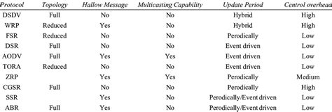 Comparison Of Basic Characteristics Of Routing Protocols Download Table