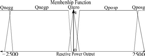 Fuzzy Sets Reactive Power Output Signal Download Scientific Diagram