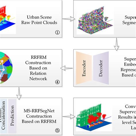 pdf ms rrfsegnet multiscale regional relation feature segmentation