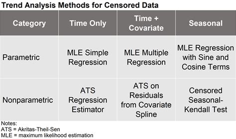 Trend Analysis For Censored Environmental Data Charles Holbert