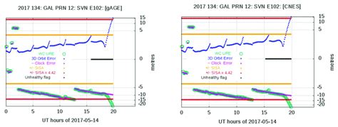 Example Of Anomaly Detection Using The Consolidated Rinex Navigation
