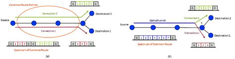 Two Exemplary Elastic Optical Networks A Without Source Aggregation Download Scientific
