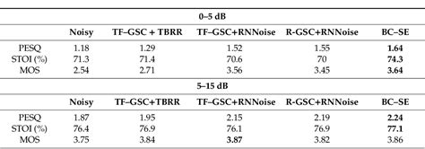 Table 2 From A Real Time Dual Microphone Speech Enhancement Algorithm Assisted By Bone