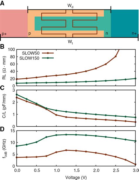 A Structure Layout For Calculating The Cutoff Frequency B Download Scientific Diagram