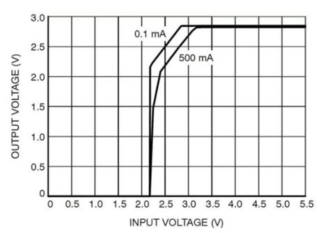 Selection Application Reference For Ldo Voltage Regulator Chip