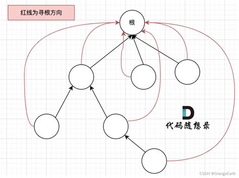 Leetcode刷题总结 图论3—并查集并查集leetcode Csdn博客