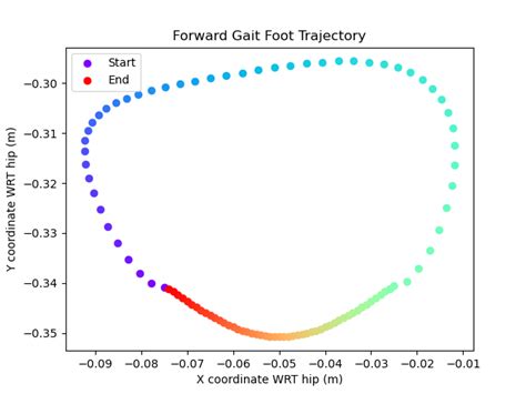 divyam bansal low level quadruped gait