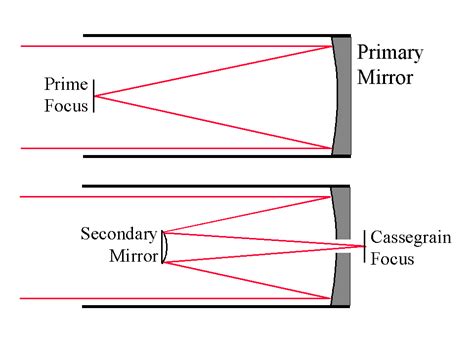 Reflecting Vs Refracting Telescopes Which Is Better AstroJunkies