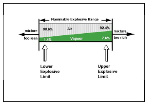 A3 Flamable Explosive Range Pdf