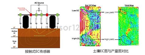 可以精确测量土壤的智能传感器