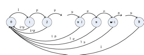 figure 2 from an advanced semi markov process model for performance