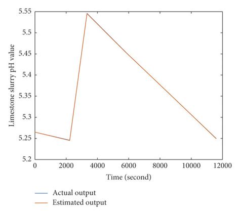 Identification Results Of Dynamic Neural Network With Three Nodes In Download Scientific