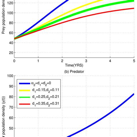 Simulations Of A Predator Prey Model Affected By Over Harvesting And Download Scientific