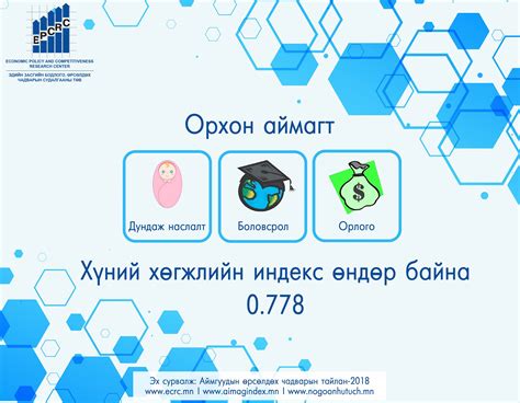 21 аймагт хүний хөгжлийн индекс ямар байна вэ Дундаж наслалт боловсрол орлогын