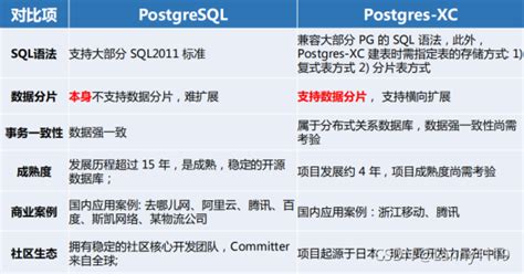 【转载】一文看懂分布式数据库原理和 Postgresql 分布式架构postgresql Distributed Replicated Csdn博客 【转载】一文看懂分布式数据库原理和 Postgresql 分布式架构postgresql Distributed Replicated Csdn博客