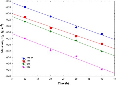 The Fitting Of Zeroth Order Kinetics Download Scientific Diagram The Fitting Of Zeroth Order Kinetics Download Scientific Diagram