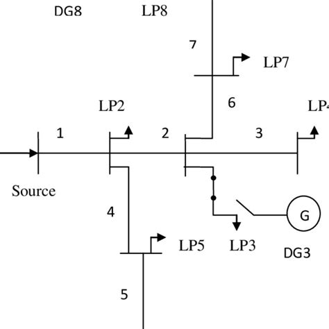 Radial Distribution Systems With Dg At Selected Load Points Download Scientific Diagram