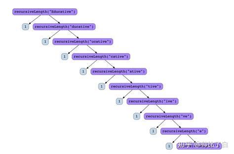 数据结构与算法 实战练习使用递归处理字符串 知乎