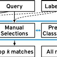 Workflow A New Search Can Be Started With A Query By Example Or Download Scientific Diagram