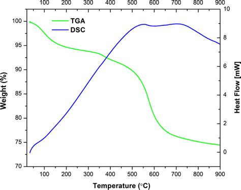 Tgadsc Plot Of Tio2wo3so4²⁻ Download Scientific Diagram