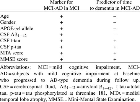 Overview Of Risk Factors And Biomarkers For Determining Mci Ad And Download Table