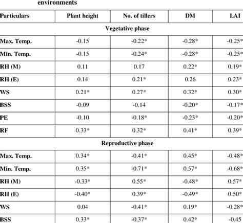 22 Correlation Coefficient Of Weather Parameters With Growth