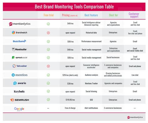 Brand Monitoring Tools 10 Best Choices Reviews For 2025
