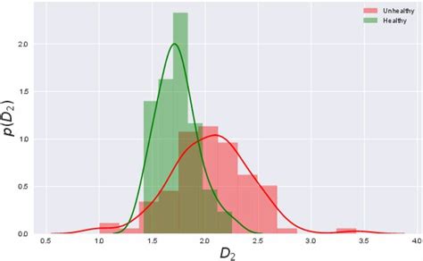 Distribution Of Correlation Dimension D 2 Values For Healthy